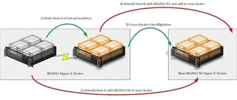 what s new in windows server 2012 r2 hyper v live migration