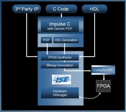 FPGA Based Hardware Acceleration Of C C Based Applications Part EE Times