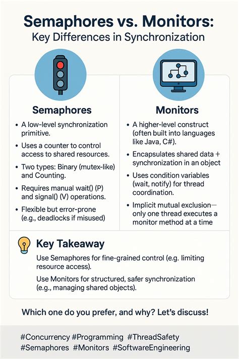 Semaphores Vs Monitors Synchronization In Concurrency Nada Ali Ibrahim Posted On The Topic