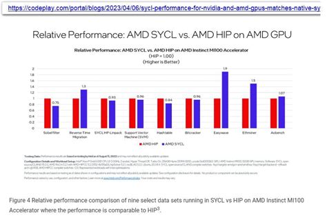 Ogawa Tadashi On Twitter Sycl Performance For Nvidia And Amd