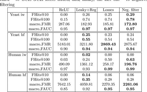 Table 1 From Enhancing Geometric Ontology Embeddings For Mathcal{el} { } With Negative