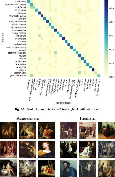 Figure 1 From Fine Tuning Convolutional Neural Networks For Fine Art Classification Semantic