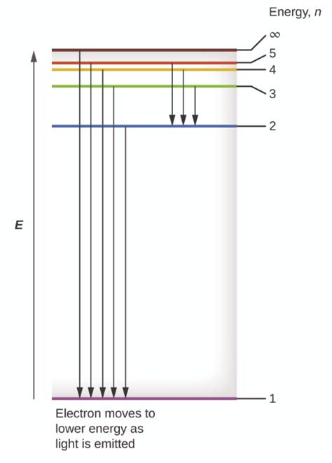 Electron Energy Levels