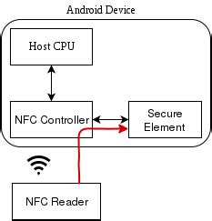 Card Emulation Using SE And HCE Download Scientific Diagram