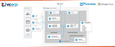 sap s 4hana on gcp deployment
