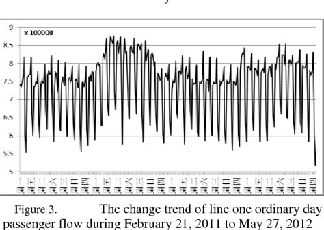 Figure 3 From The Application Of Arima Rbf Model In Urban Rail Traffic Volume Forecast