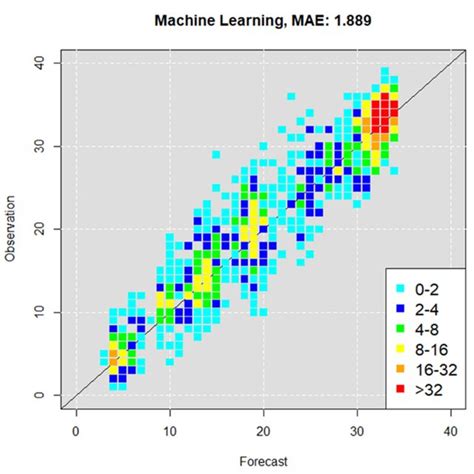 density plot of the machine learning prediction algorithm results