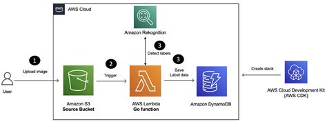 Build A Serverless Application For Image Label Detection By Abhishek Gupta Itnext