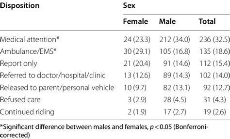 Disposition Of Treatment By Participant Sex Download Scientific Diagram Disposition Of Treatment By Participant Sex Download Scientific Diagram