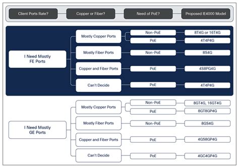 Cisco Industrial Ethernet 4000 Series Switches Data Sheet Cisco