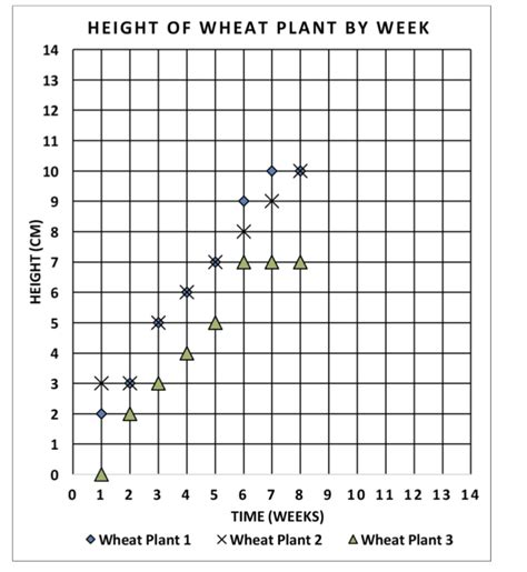 Solved Create Your Legend It Is Below The X Axis Label As