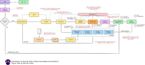 Rag Llmops Genai Eduardo Ordax