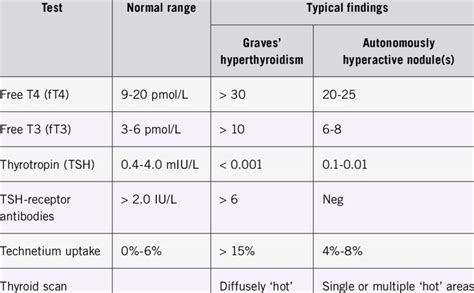 Diagnosis Of Graves Hyperthyroidism Vs Toxic Nodular Goitre Download Table