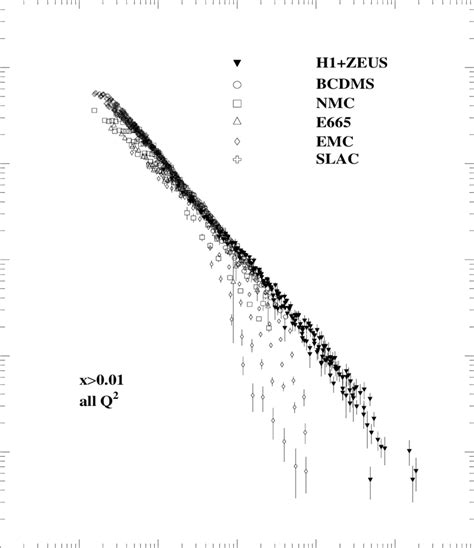 Experimental Data On σ γ P From The Region X 001 Plotted Versus Download Scientific