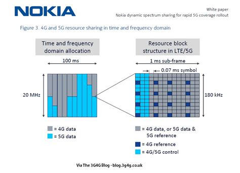 The 3g4g Blog 5g Dynamic Spectrum Sharing Dss