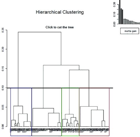 Hierarchical Ascending Classification Of Patients Dendrogram A
