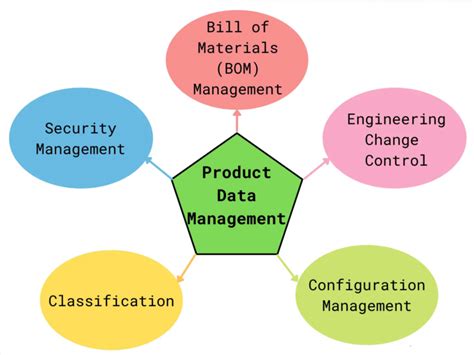 Managing Product Data In Manufacturing With Sql Datatas