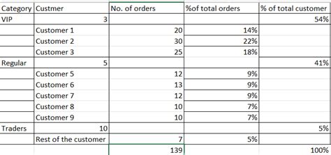 Solved Customer Categorization Based On Or Orders Microsoft Fabric