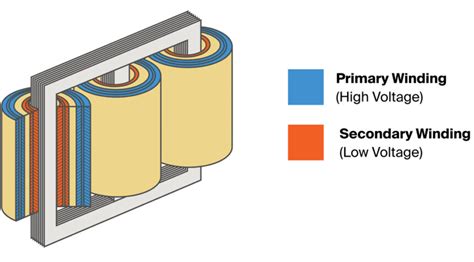 Guide To Transformer Windings And Coils Netaworld Journal