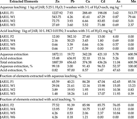 Contaminants Distribution In Solutions From Conventional Acid Leaching