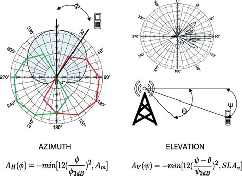 Patch Antenna Gain Calculator At Humberto Watts Blog
