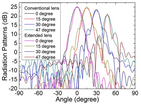 Simulated Radiation Patterns Accross The Scanning Plane And Download Scientific Diagram