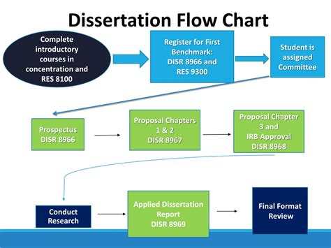 Ppt Understanding The Dissertation Process Powerpoint Presentation