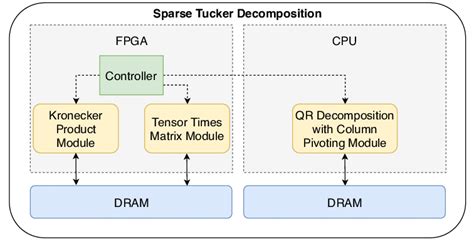 A Hybrid Fpga Cpu Platform For Sparse Tucker Factorization Download