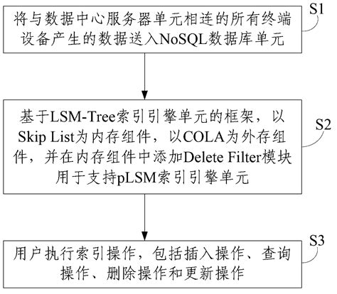 Big Data Indexing Method And System Eureka Patsnap