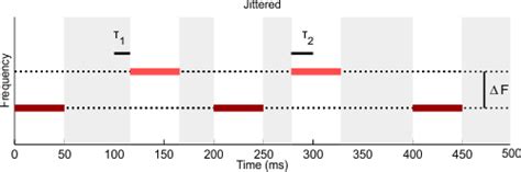 Streaming And Jitter Auditory Neuroscience