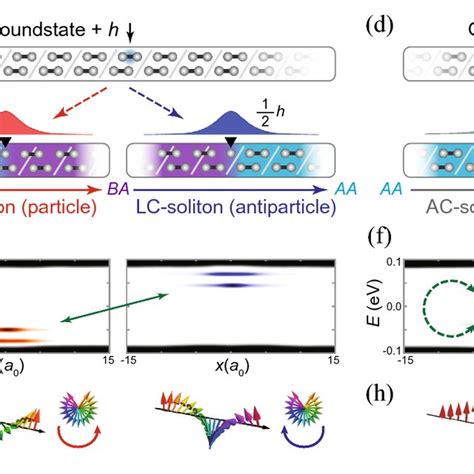 Pdf Particle Antiparticle Duality And Fractionalization Of Topological Chiral Solitons
