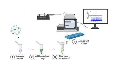 Protein Aggregation Paraytec