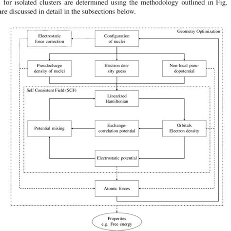 Outline Of Ground State Dft Simulations In Sparc Download Scientific Diagram