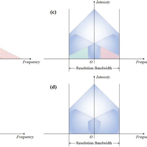 Super Resolution Sr Using Structured Illumination Without A Phase Download Scientific Diagram