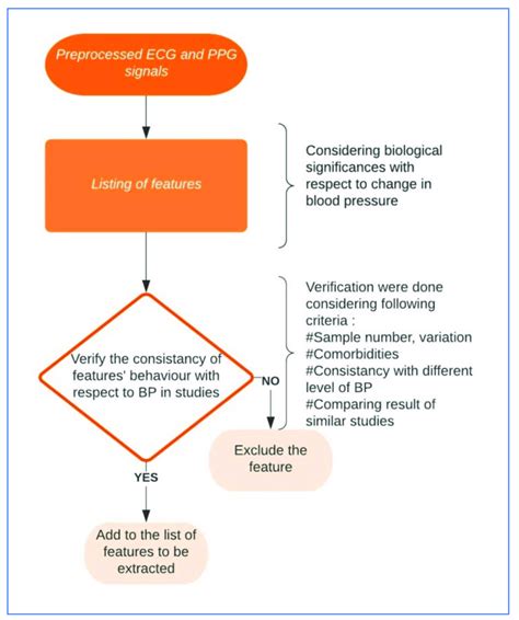 Diagram With The Steps To Finalize The Features Extraction Process