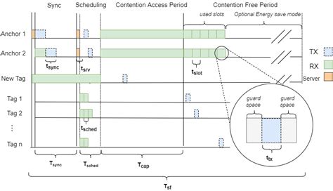 Structure Of The Tdoa Tdma Uwb Mac Protocol With Indication Of Timing Download Scientific