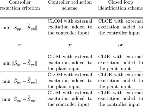 Coherent Controller Reduction And Identification In Closed Loop
