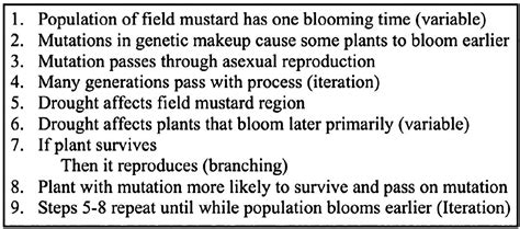 Using Unplugged Computational Thinking To Scaffold Natural Selection Learning