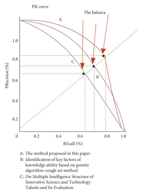 Comparison Of Recall And Precision Of Different Methods Download Scientific Diagram