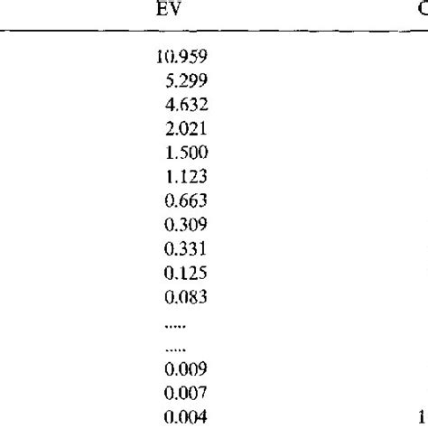 Explained Data Variance Eigenvalues Ev And Cumulative Explained
