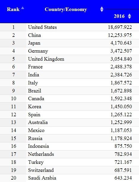 Imf가 예측한 2016 Gdp 예상 순위 인스티즈 Instiz 이슈 카테고리