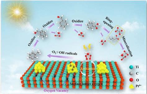 Accelerating Surface Lattice Oxygen Activation Of Pt Tio2 X By Modulating The Interface Electron
