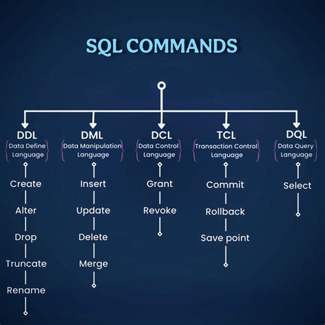 Data Sql Commands Simplified Understanding Sql Becomes Easier When