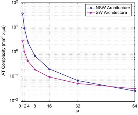 At Complexity Of A Sw Map Decoder And A Nsw Map Decoder