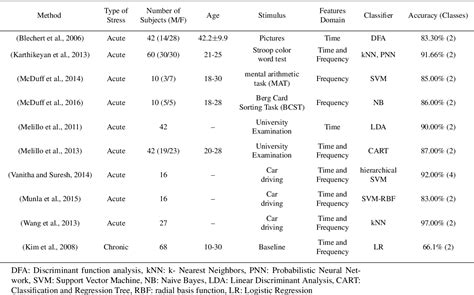 Figure 1 From Mental Stress Detection Using Data From Wearable And Non Wearable Sensors A