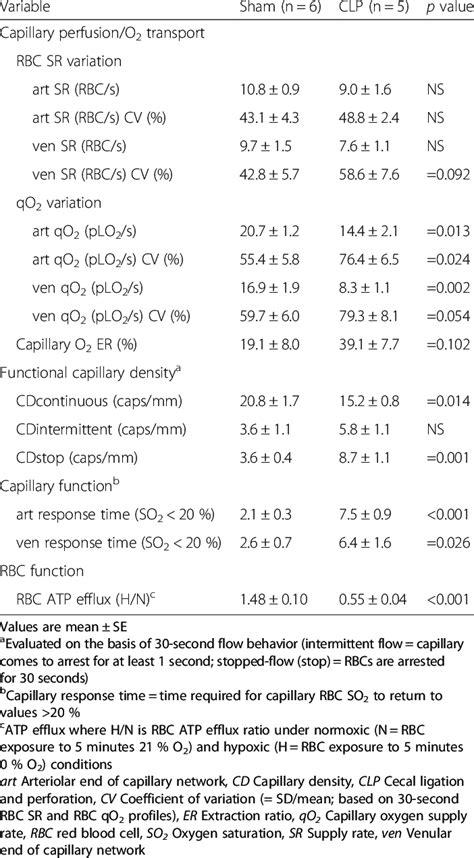 Capillary Perfusion O 2 Transport Functional Capillary Density Download Table