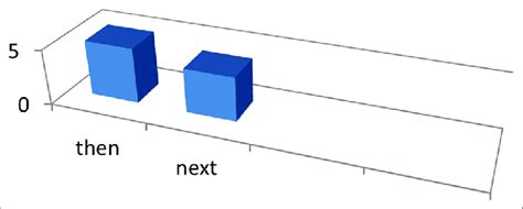 4 Uses Of Temporal Conjunctions In The Speeches Of Her Majesty Download Scientific Diagram