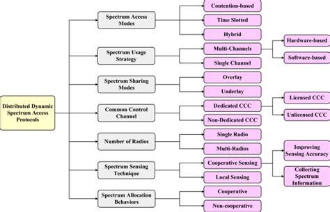 Classification Of Dynamic Spectrum Access Protocols For Cognitive