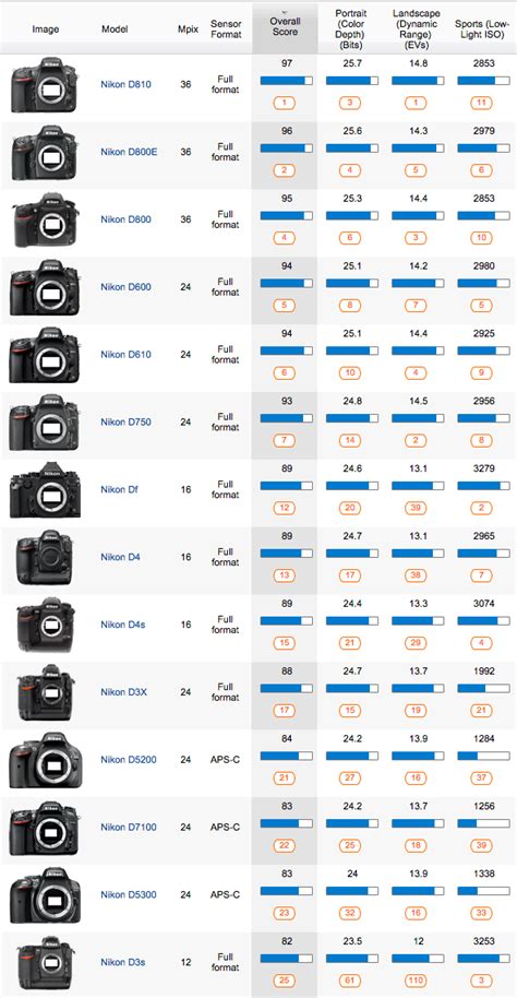 Camera Lens Comparison Chart
