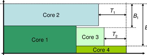A Typical Test Schedule Optimization Scheme Based On 2d Bin Packing